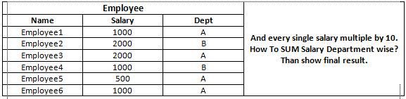 Sum Salary Department Wise